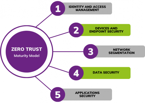 What is Zero Trust? - C-STEM